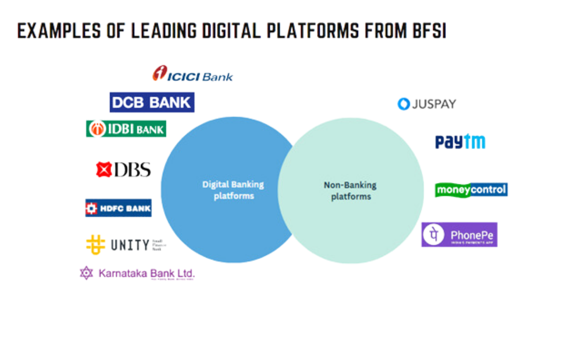The Rise of Digital Platforms in the BFSI Sector | The Digital Fifth