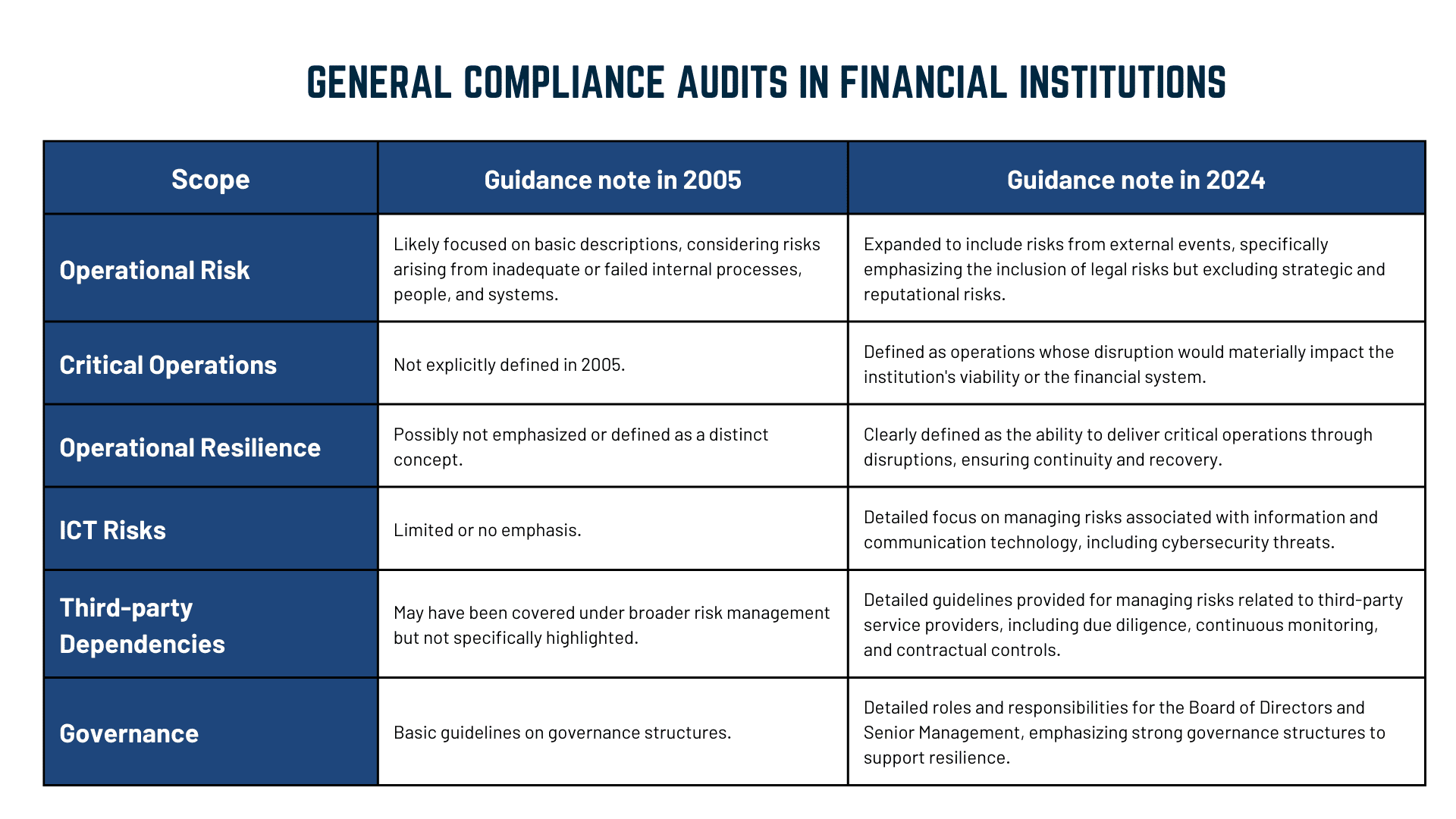 RBI's Guidance Note on Operational Risk Management | The Digital Fifth
