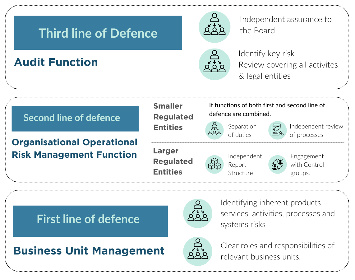 Operational Risk Management and Operational Resilience | The Digital Fifth